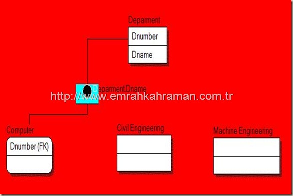 ERwin’de Alt Tip (Subtype) Ekleme – Emrah KAHRAMAN